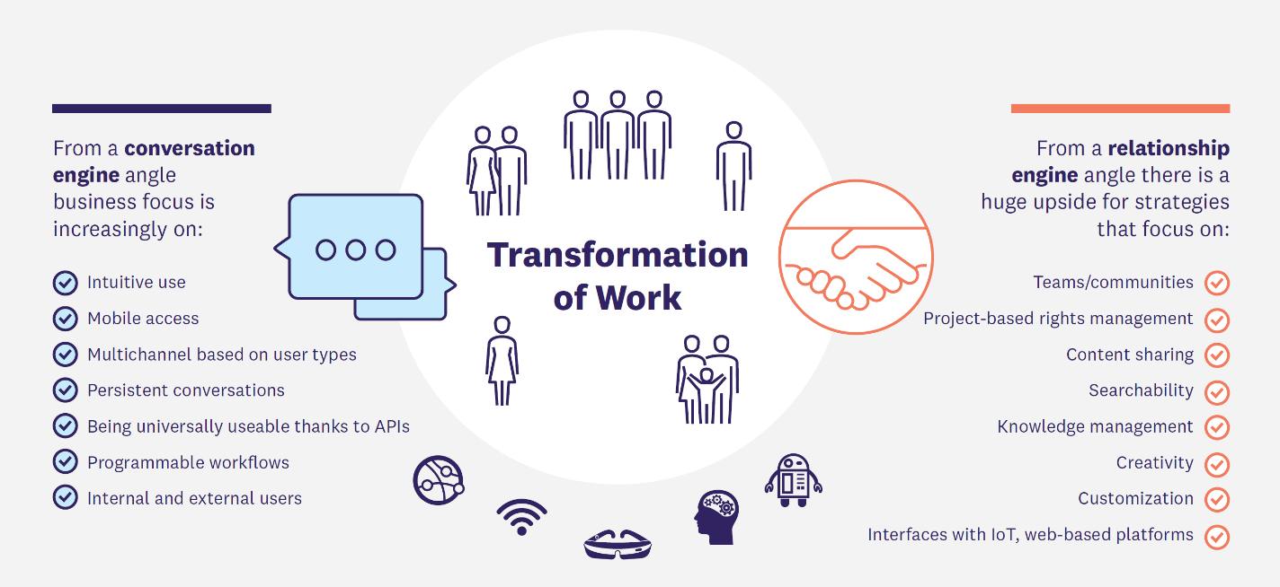 How can collaboration technology enable digital transformation?